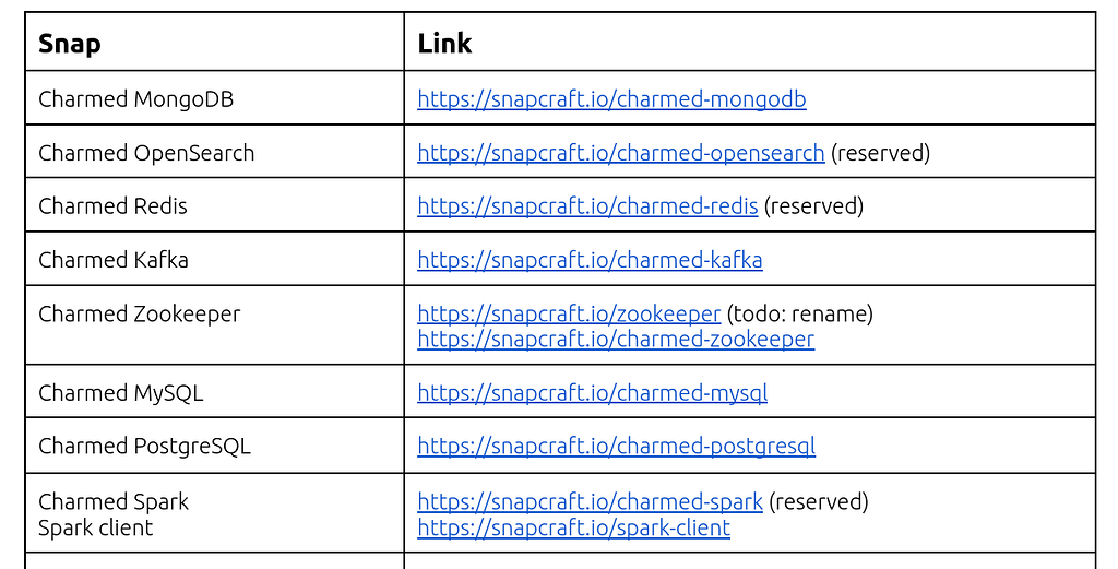 'Canonical Data Platform' as Verified Publisher - policy-requests - snapcraft.io